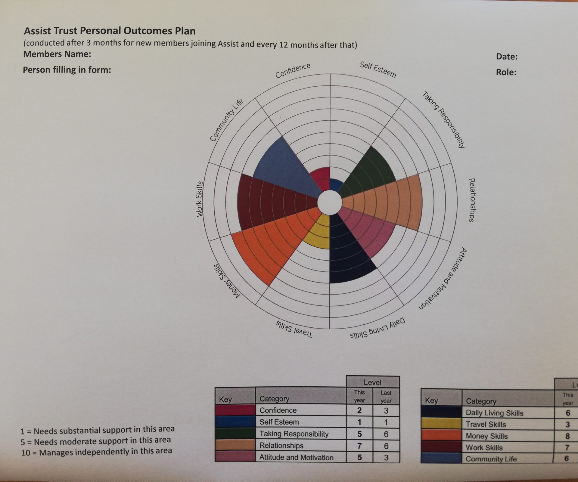 History of Assist – Assist Trust